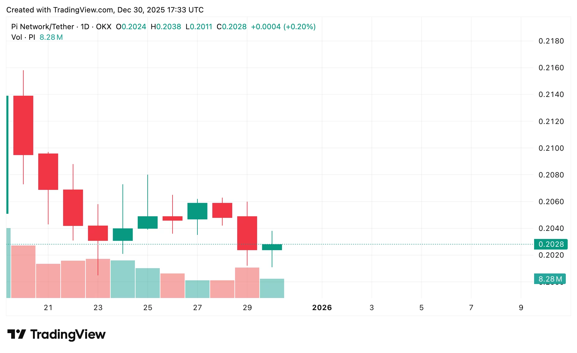 Pi Coin outlook: Can Pi Network recover in January 2026? - iX Broker